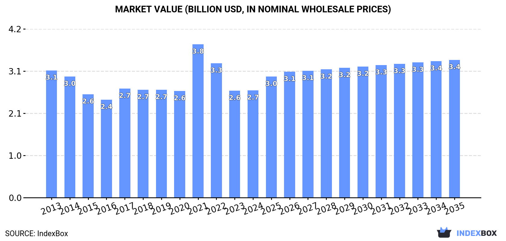 Market Value (billion USD, nominal wholesale prices)