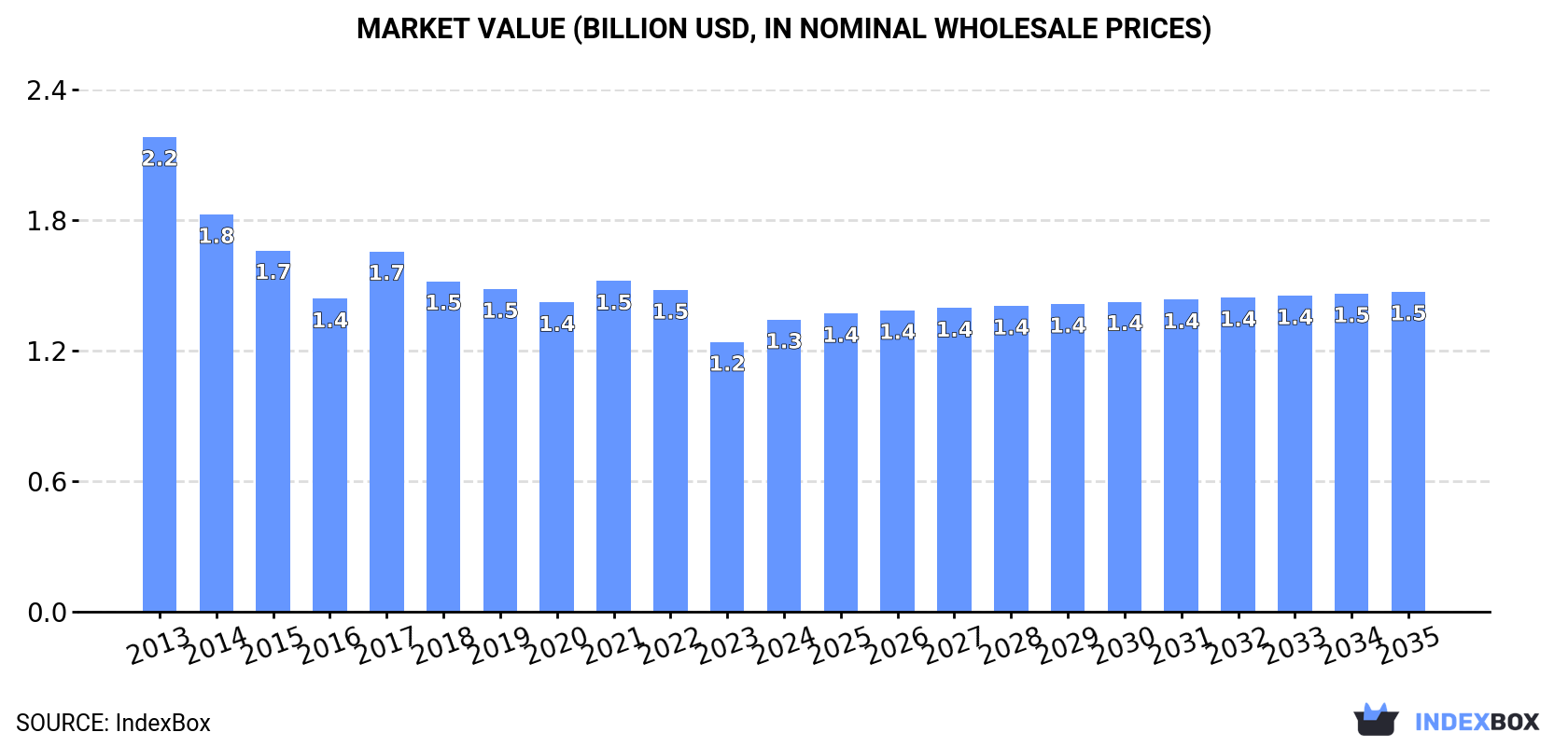 Market Value (billion USD, nominal wholesale prices)
