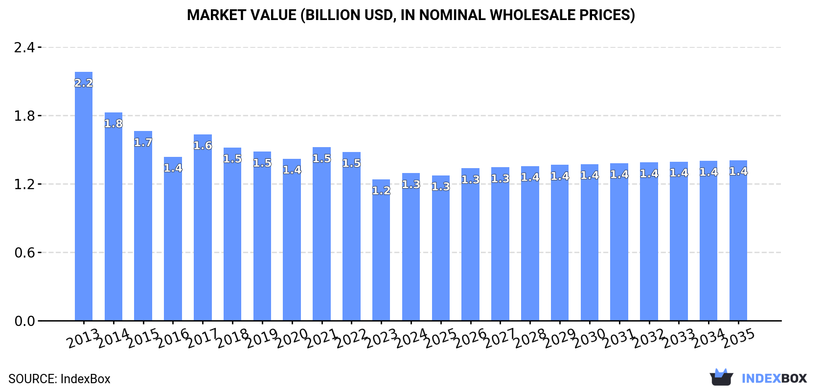 Market Value (billion USD, nominal wholesale prices)