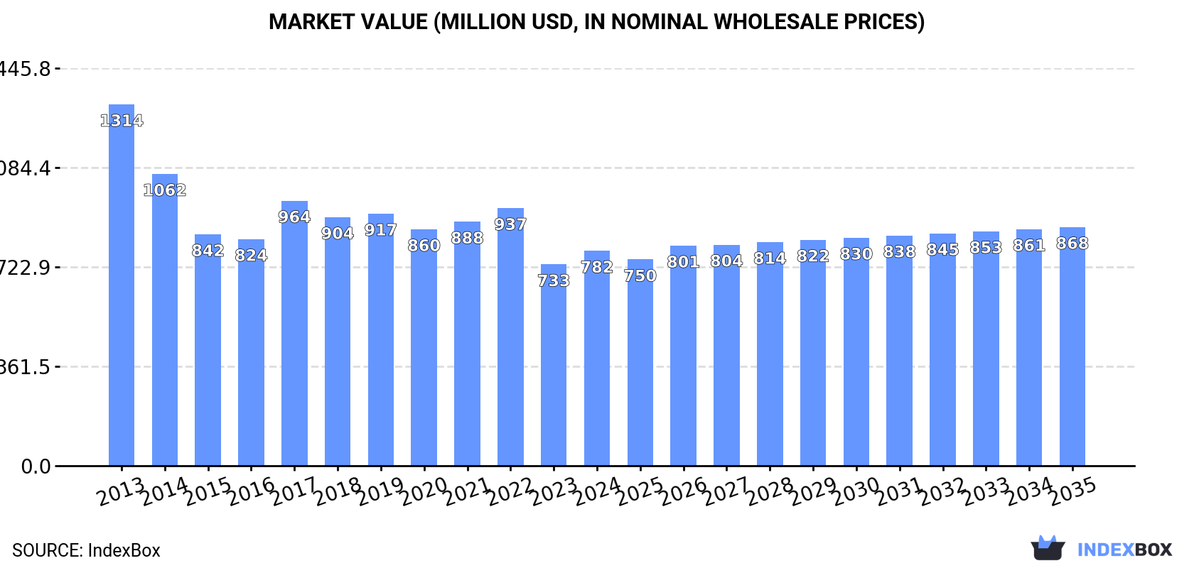 Market Value (million USD, nominal wholesale prices)