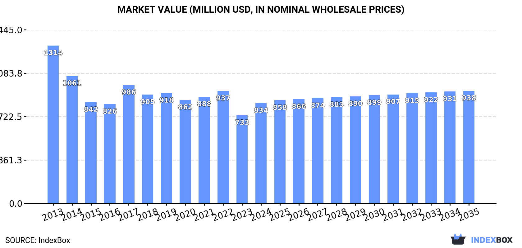 Market Value (million USD, nominal wholesale prices)
