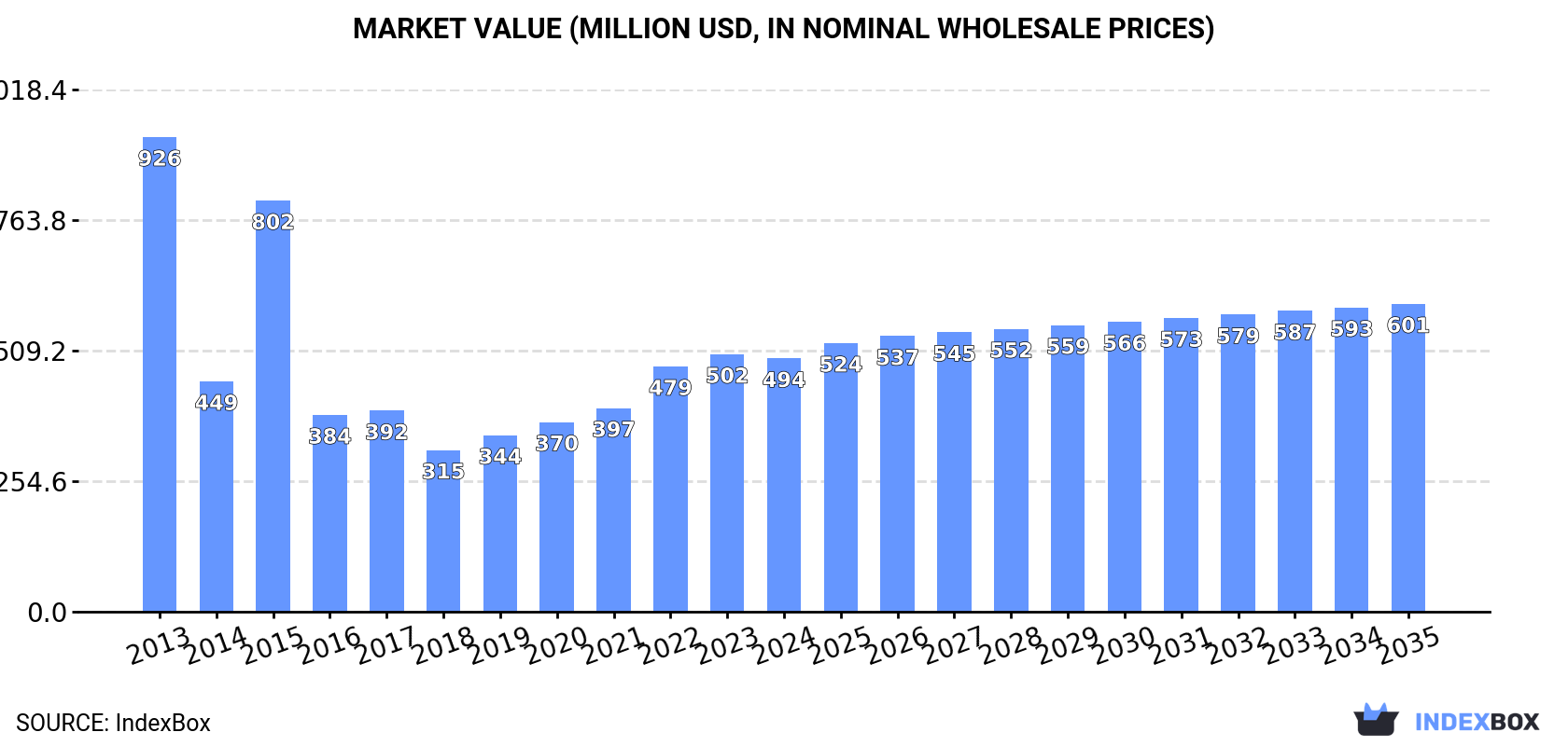 Market Value (million USD, nominal wholesale prices)