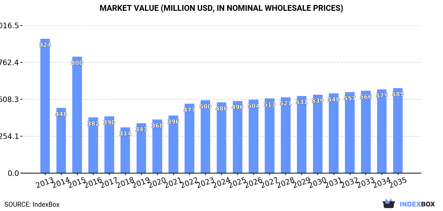 Market Value (million USD, nominal wholesale prices)