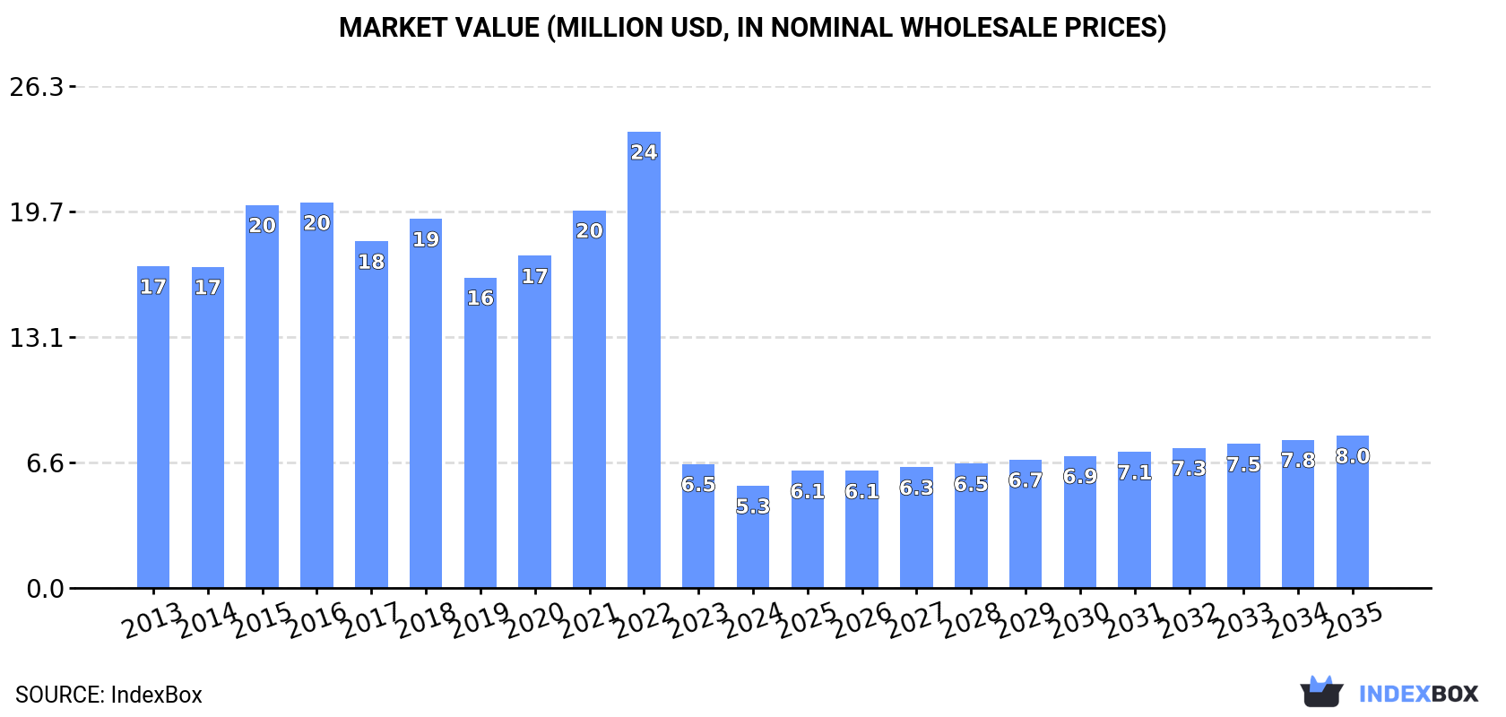 Market Value (million USD, nominal wholesale prices)
