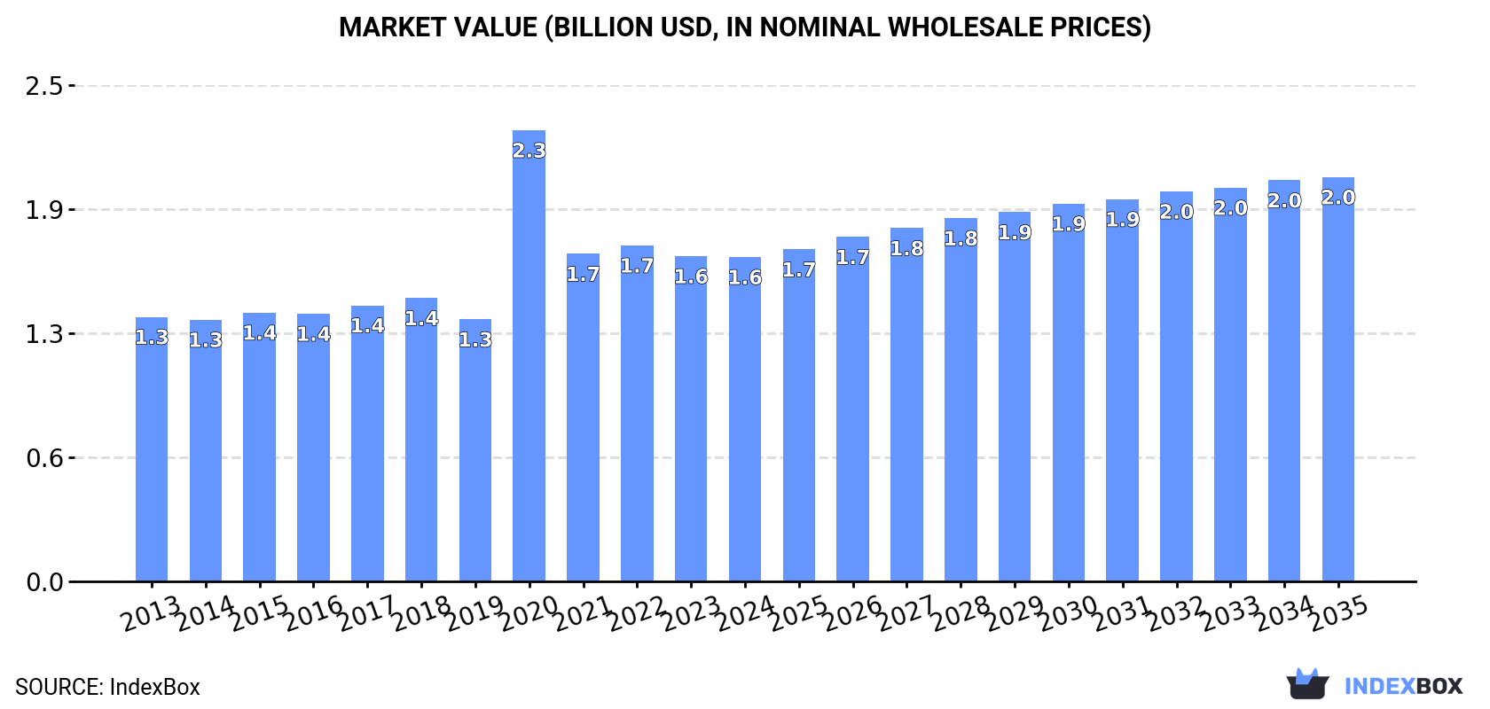 Market Value (billion USD, nominal wholesale prices)