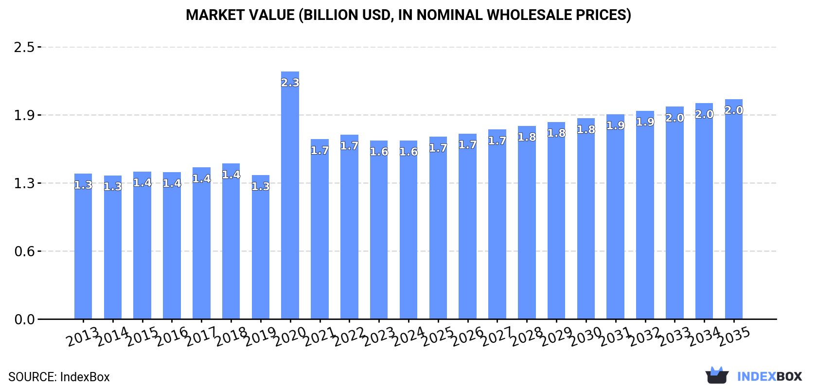Market Value (billion USD, nominal wholesale prices)