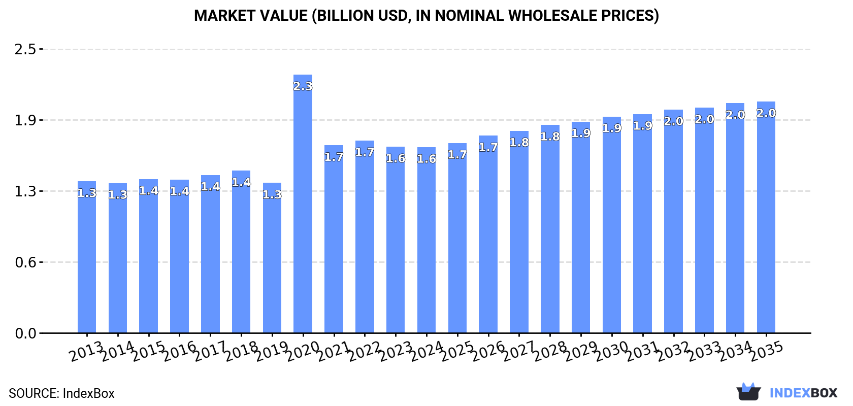 Market Value (billion USD, nominal wholesale prices)