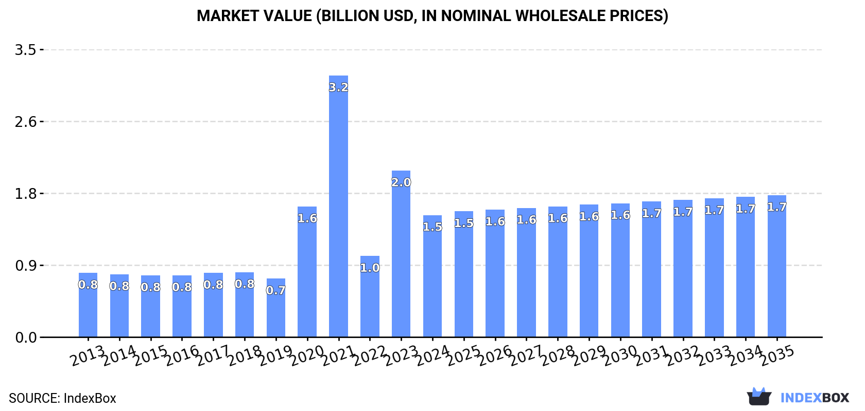 Market Value (billion USD, nominal wholesale prices)