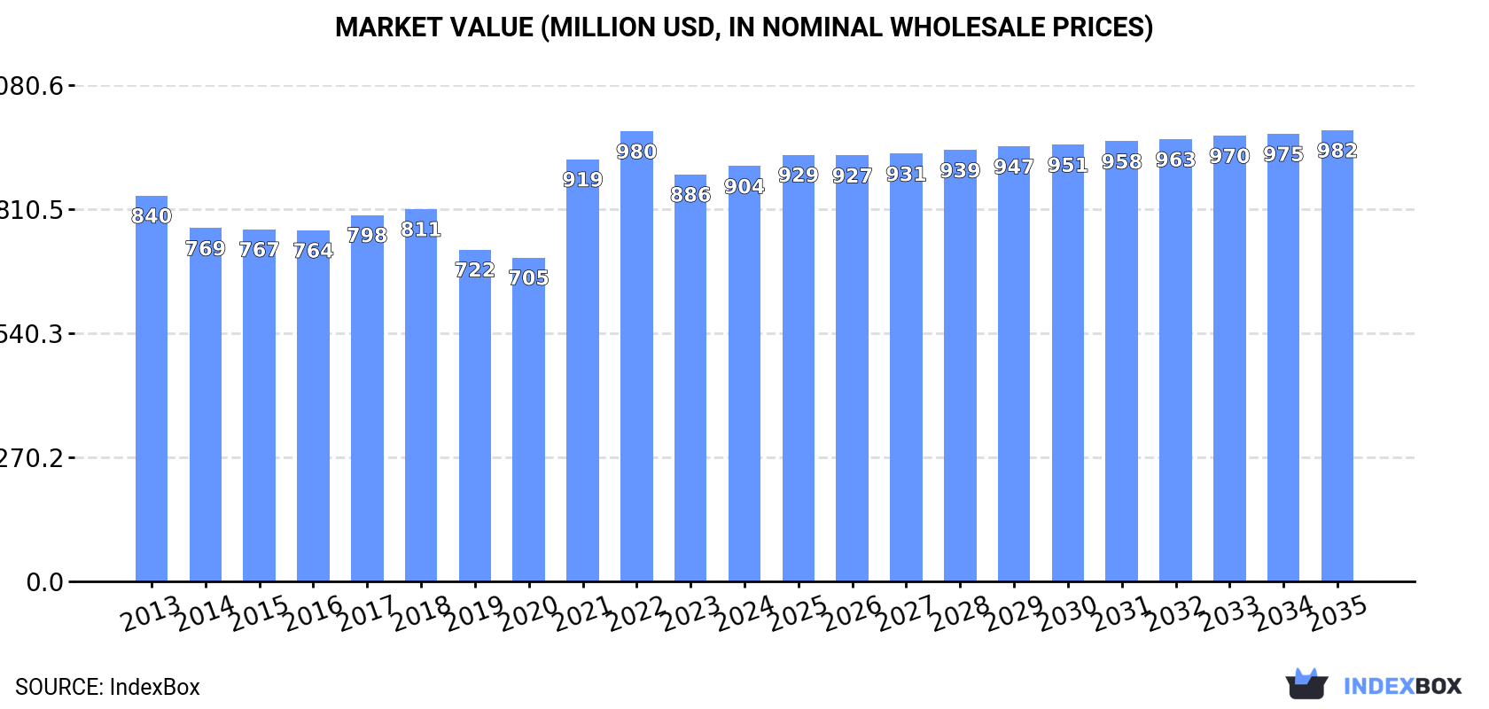 Market Value (million USD, nominal wholesale prices)