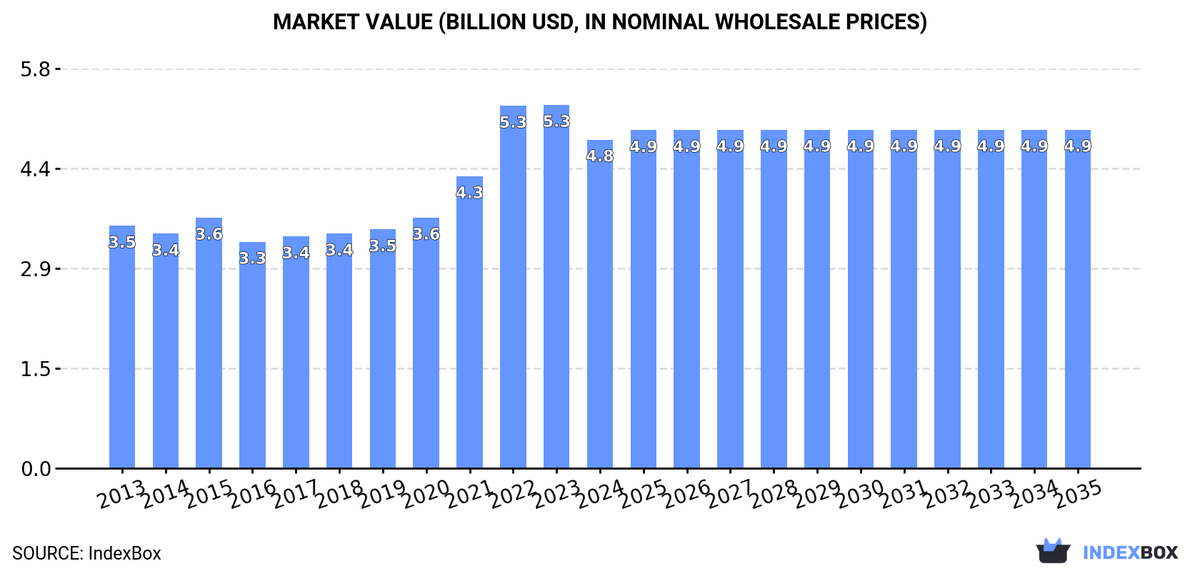 Market Value (billion USD, nominal wholesale prices)