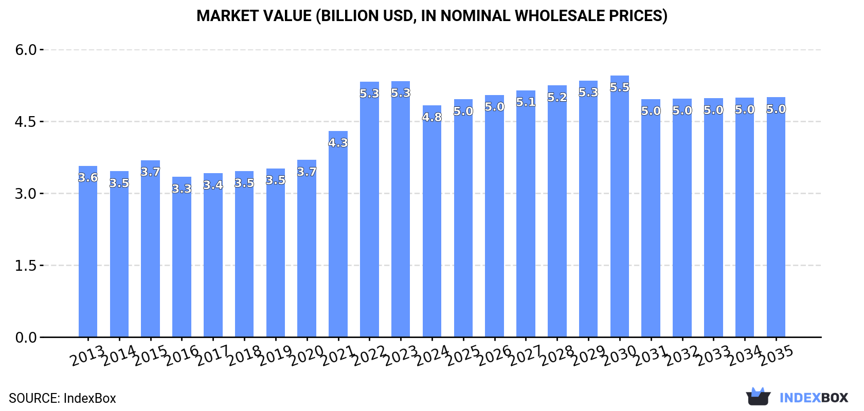 Market Value (billion USD, nominal wholesale prices)