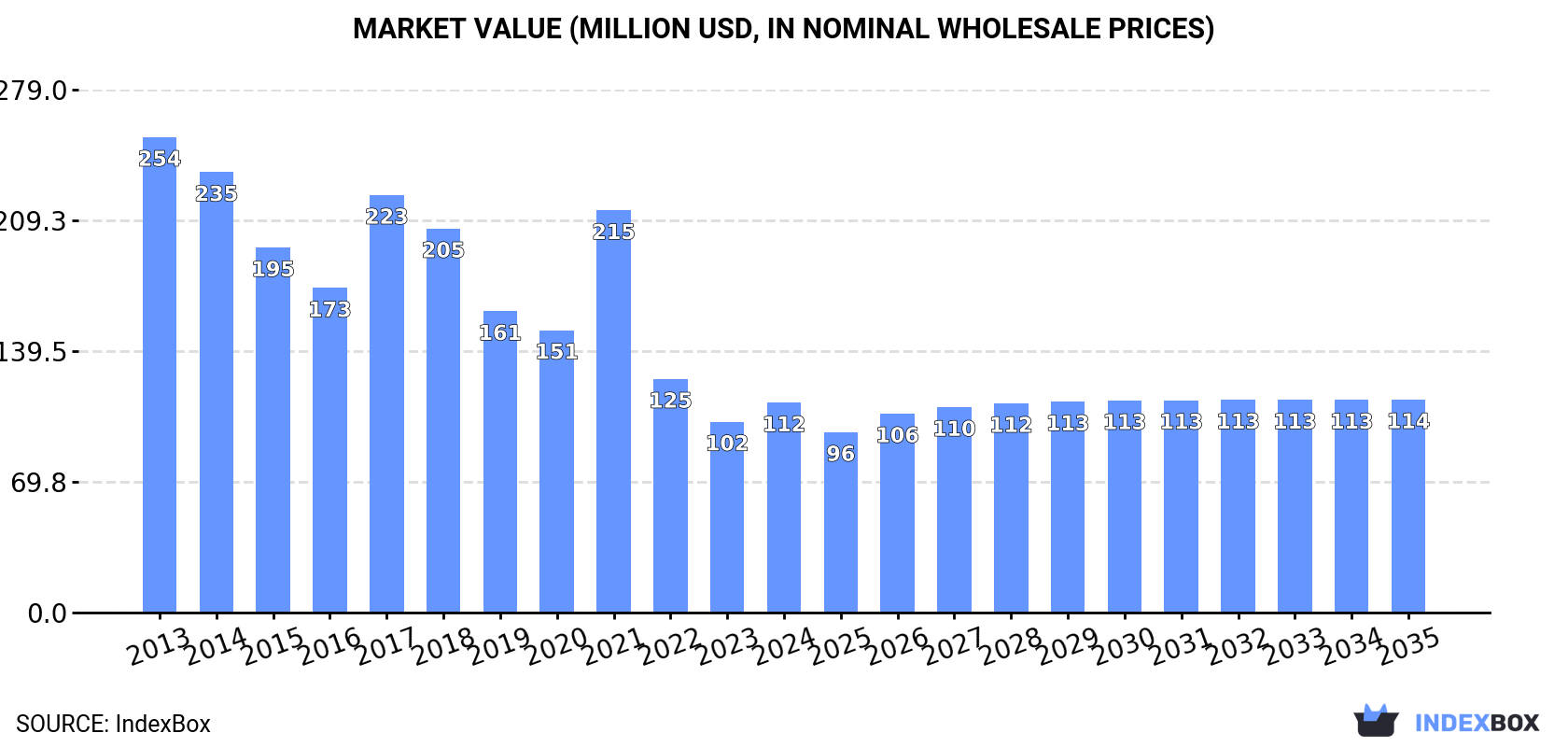 Market Value (million USD, nominal wholesale prices)