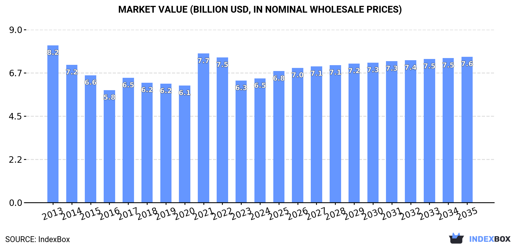 Market Value (billion USD, nominal wholesale prices)
