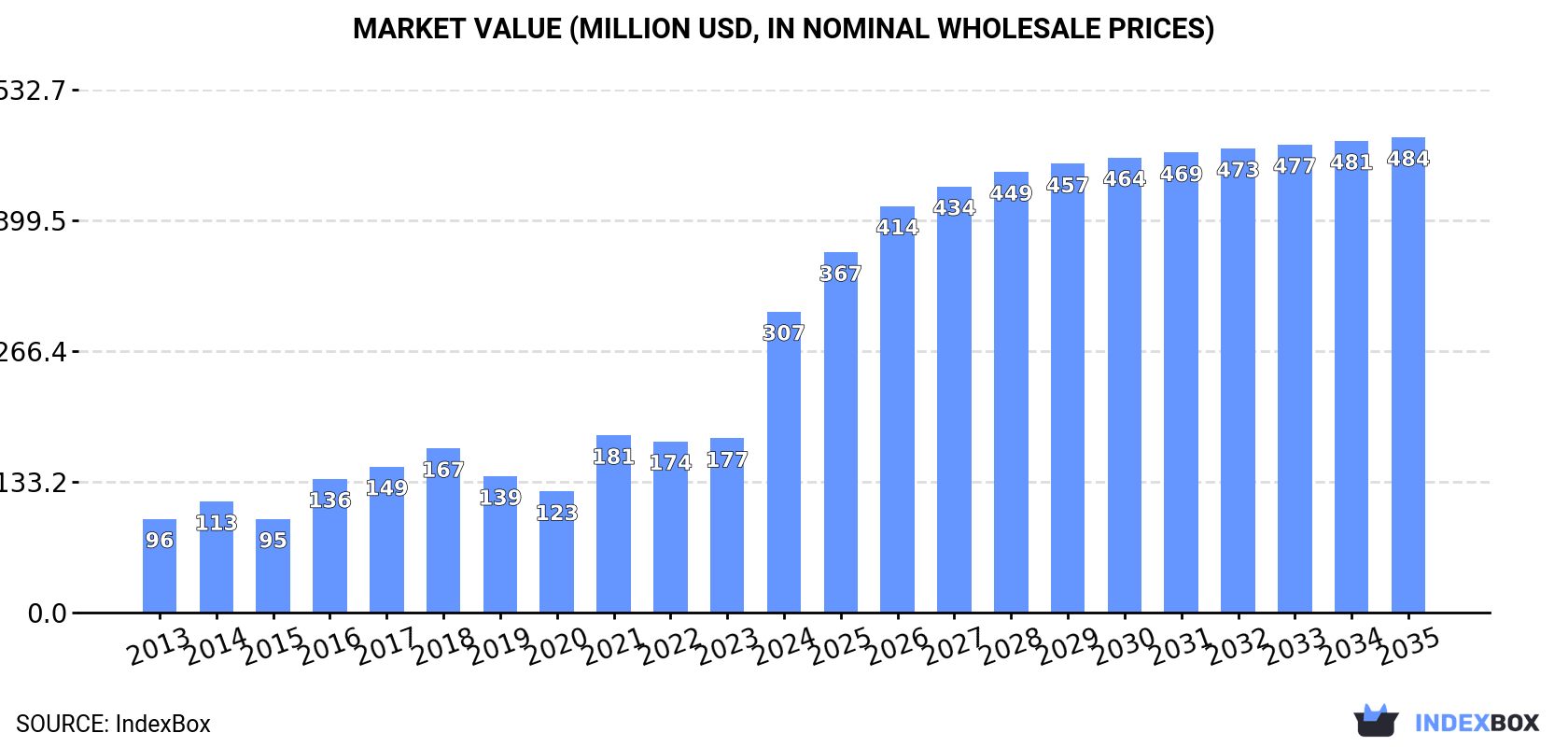 Market Value (million USD, nominal wholesale prices)