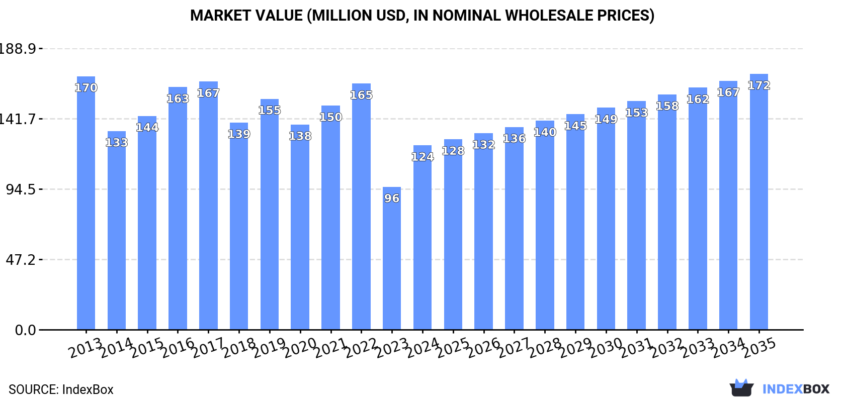 Market Value (million USD, nominal wholesale prices)