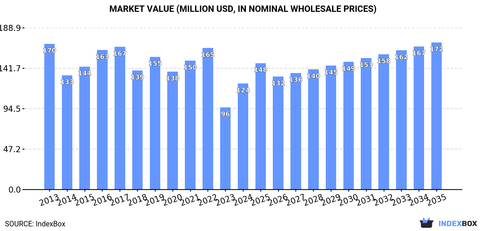 Market Value (million USD, nominal wholesale prices)