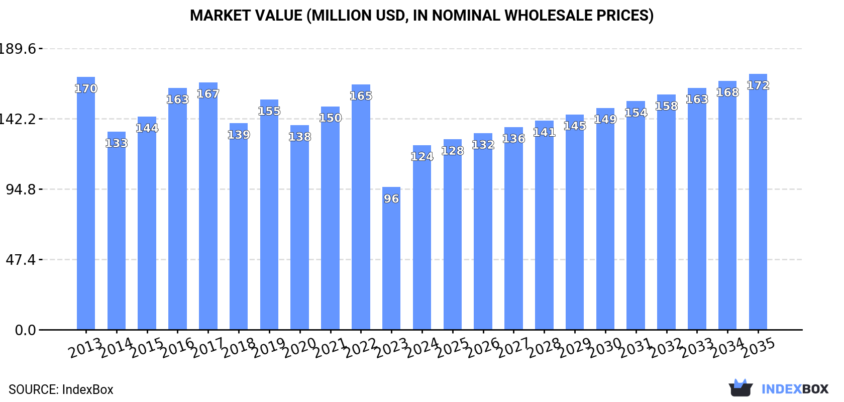 Market Value (million USD, nominal wholesale prices)