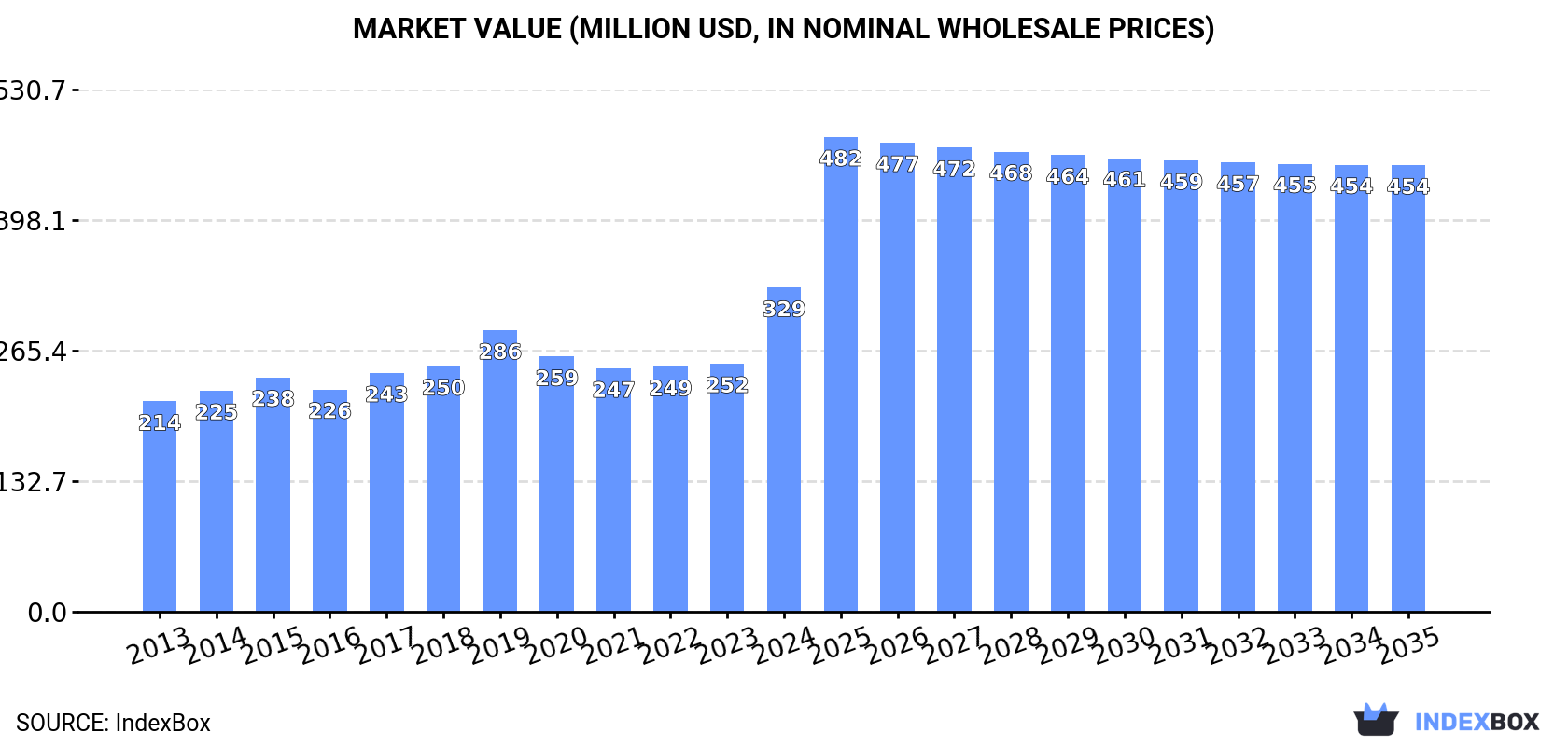 Market Value (million USD, nominal wholesale prices)