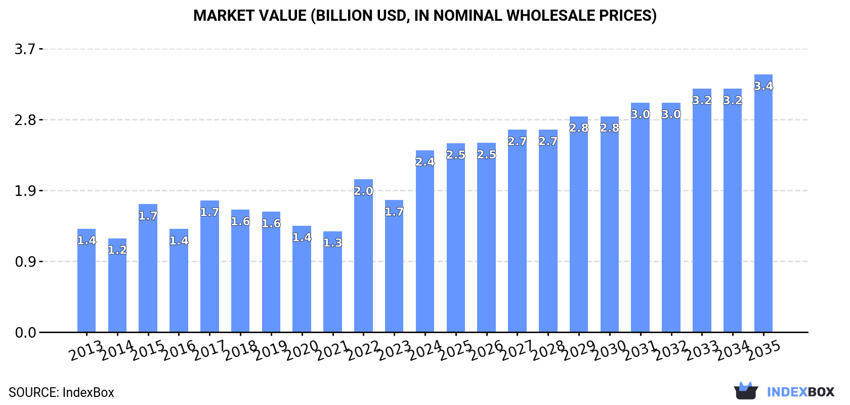 Market Value (billion USD, nominal wholesale prices)