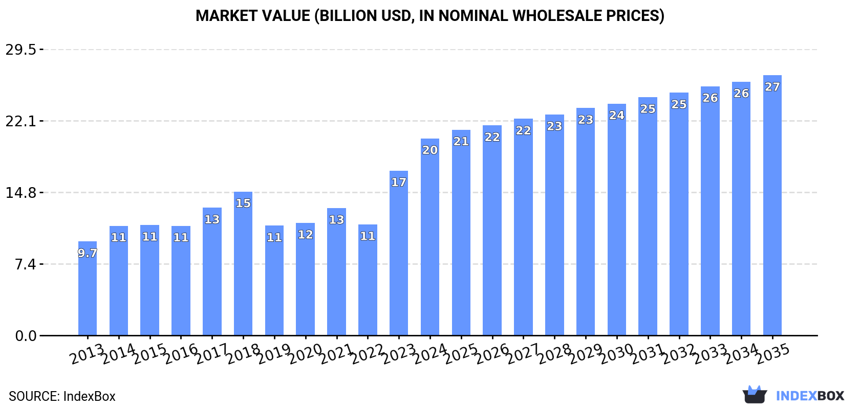 Market Value (billion USD, nominal wholesale prices)