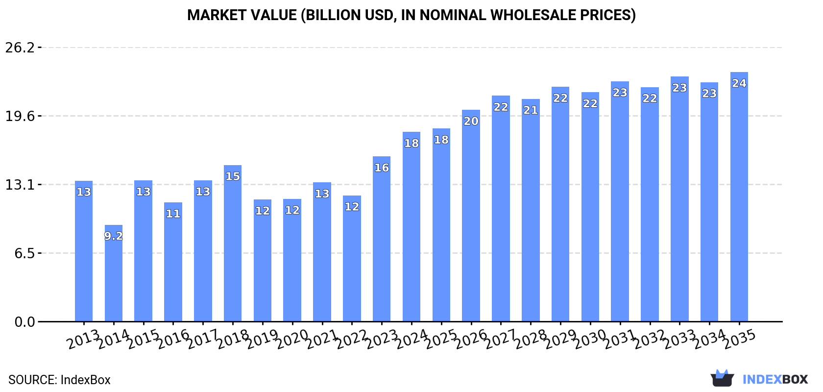 Market Value (billion USD, nominal wholesale prices)