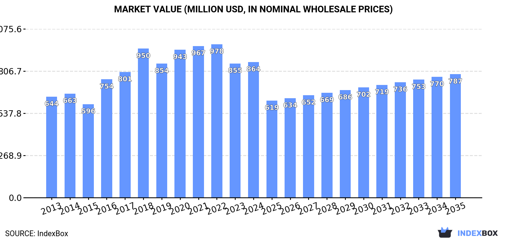 Market Value (million USD, nominal wholesale prices)