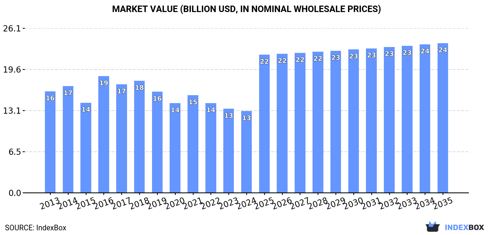 Market Value (billion USD, nominal wholesale prices)