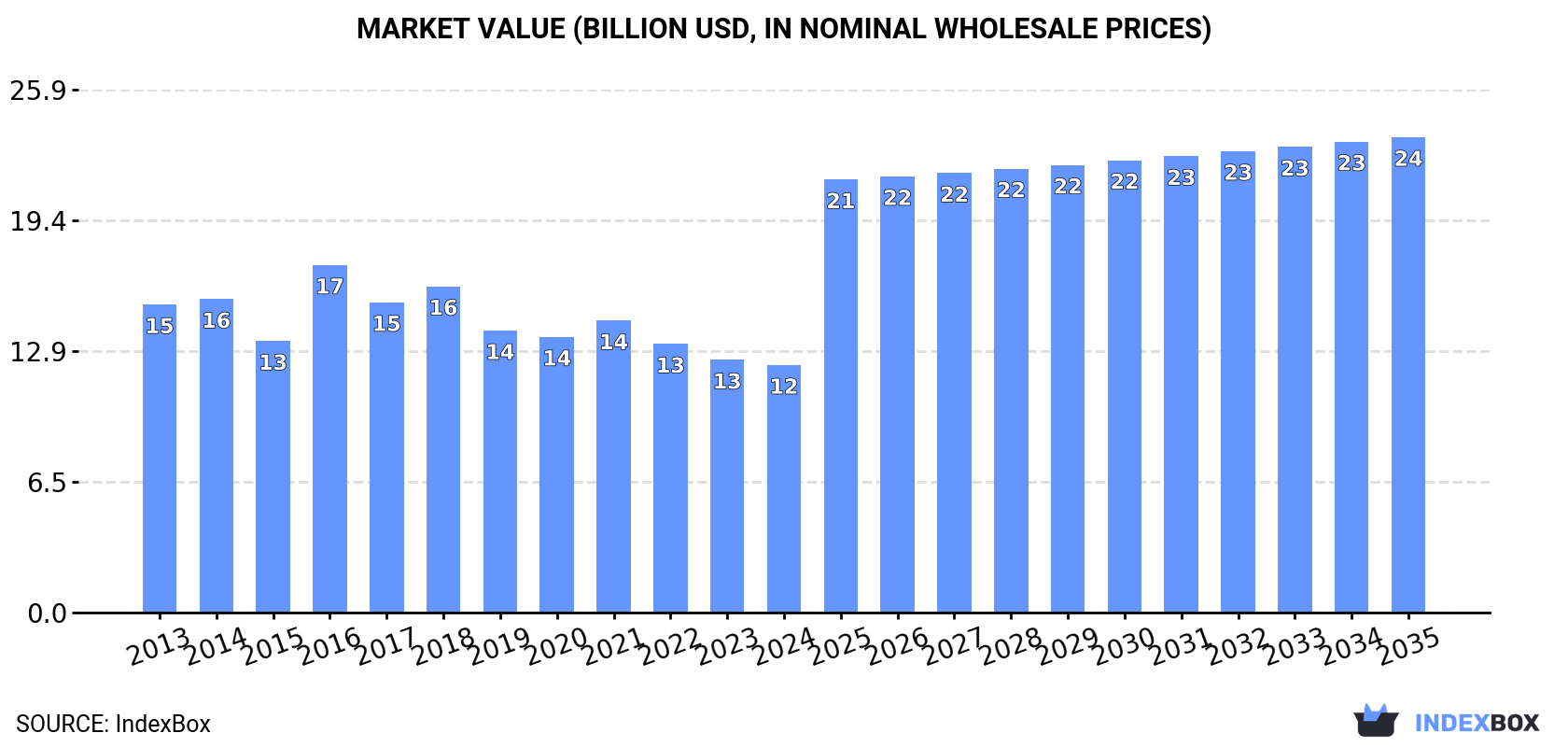 Market Value (billion USD, nominal wholesale prices)