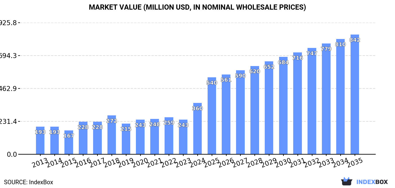 Market Value (million USD, nominal wholesale prices)
