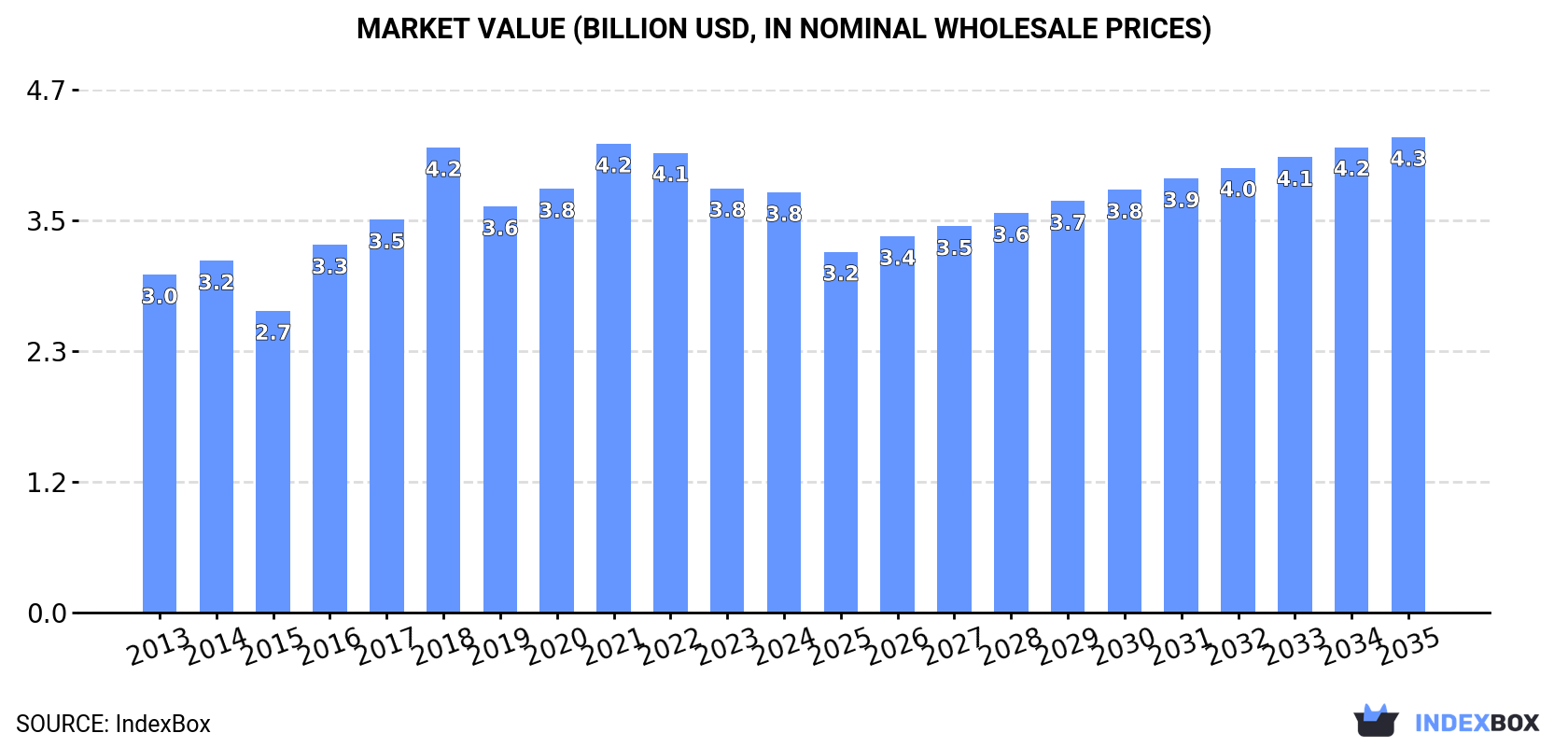 Market Value (billion USD, nominal wholesale prices)