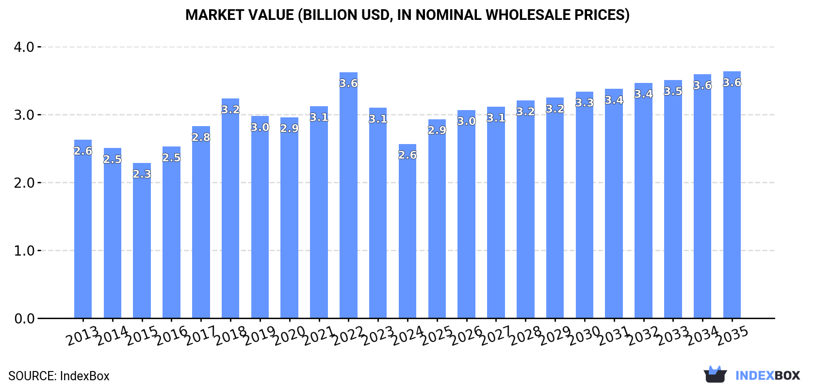 Market Value (billion USD, nominal wholesale prices)