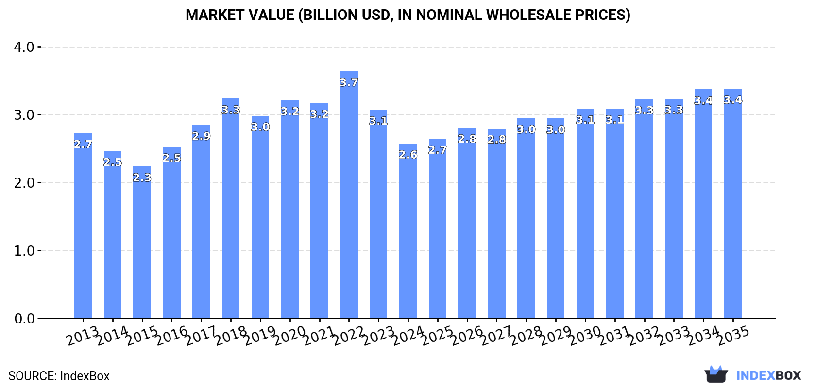 Market Value (billion USD, nominal wholesale prices)