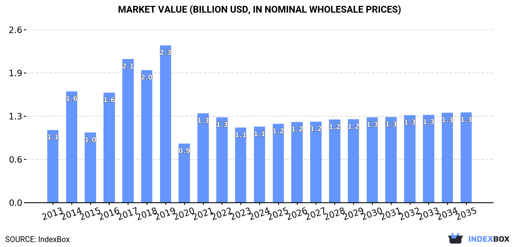 Market Value (billion USD, nominal wholesale prices)