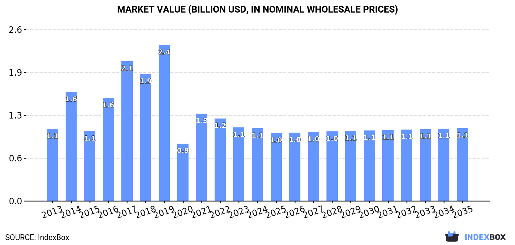 Market Value (billion USD, nominal wholesale prices)