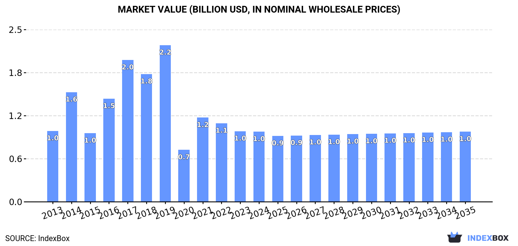 Market Value (billion USD, nominal wholesale prices)