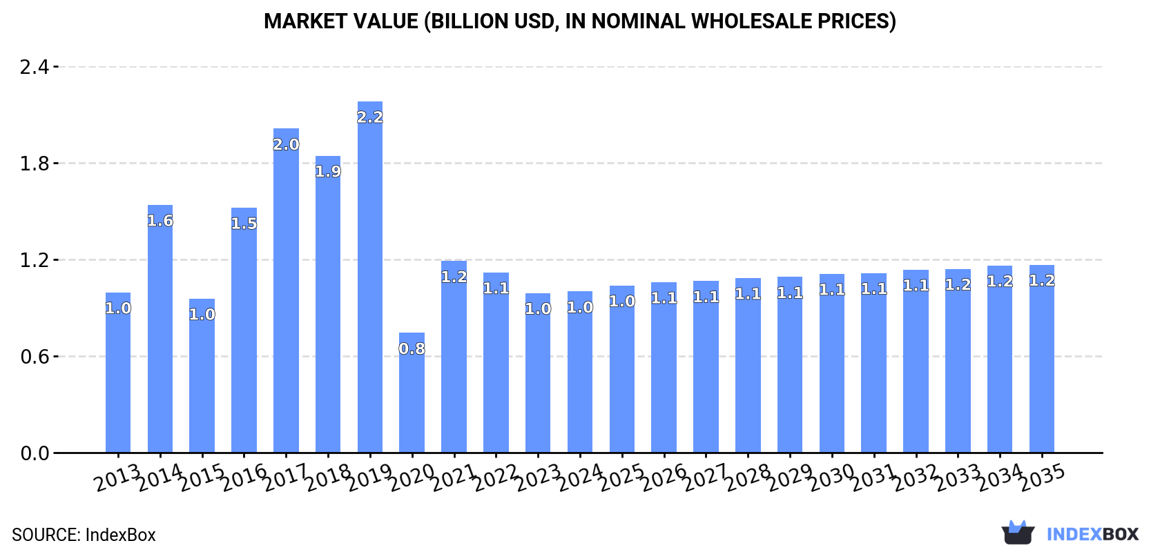 Market Value (billion USD, nominal wholesale prices)