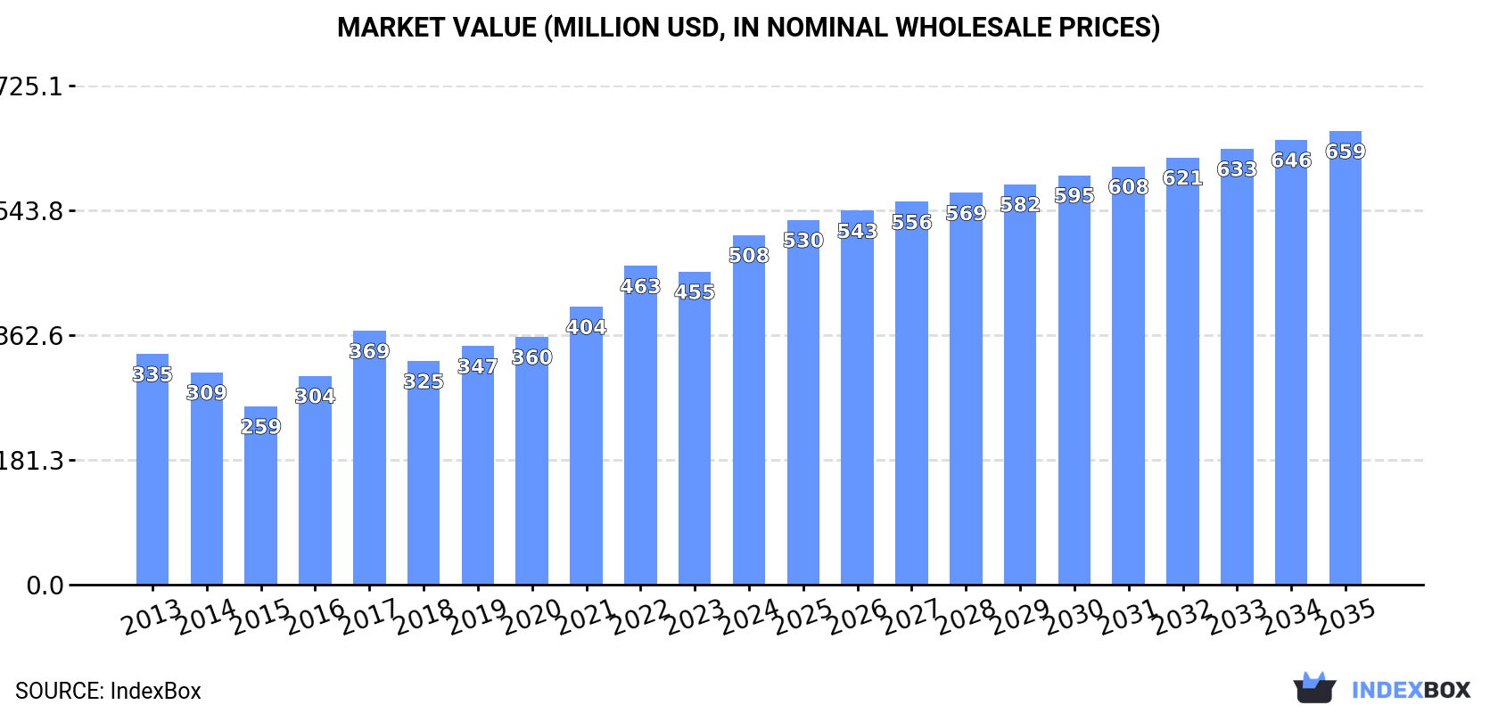 Market Value (million USD, nominal wholesale prices)