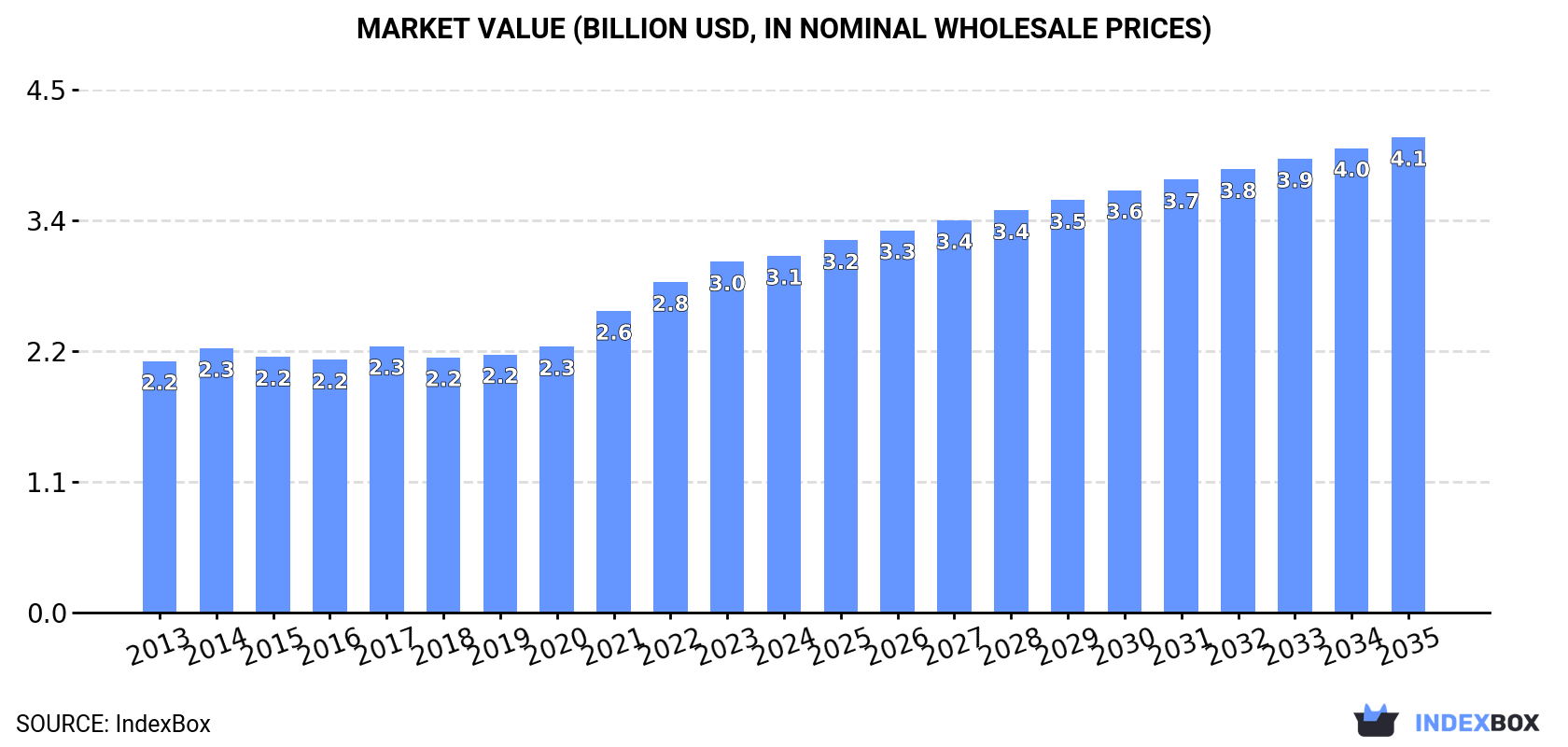 Market Value (billion USD, nominal wholesale prices)