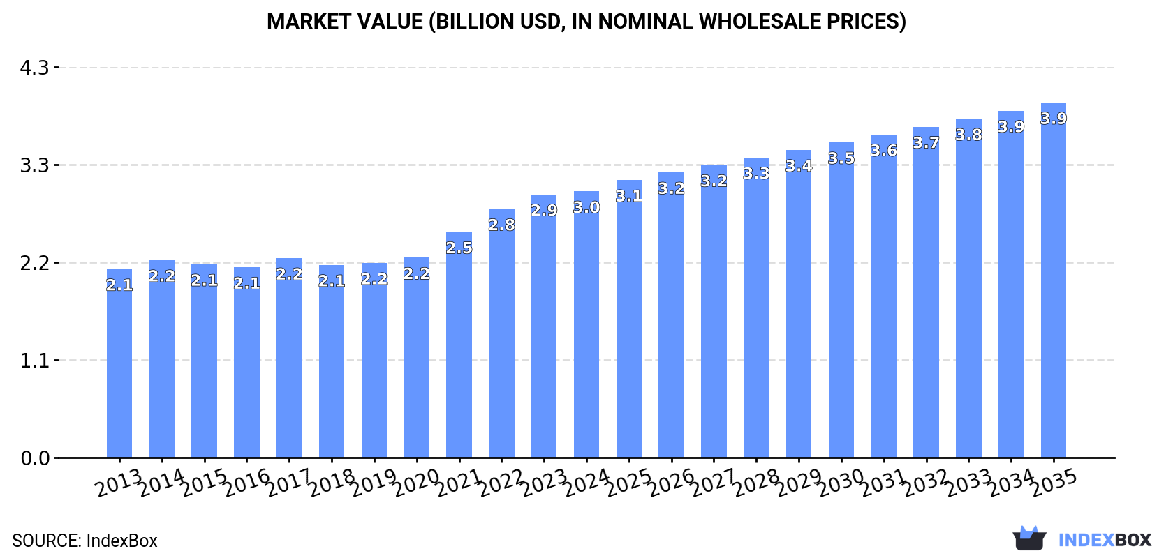 Market Value (billion USD, nominal wholesale prices)