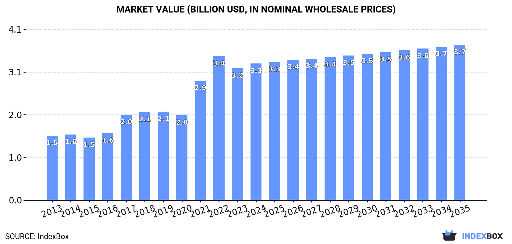 Market Value (billion USD, nominal wholesale prices)