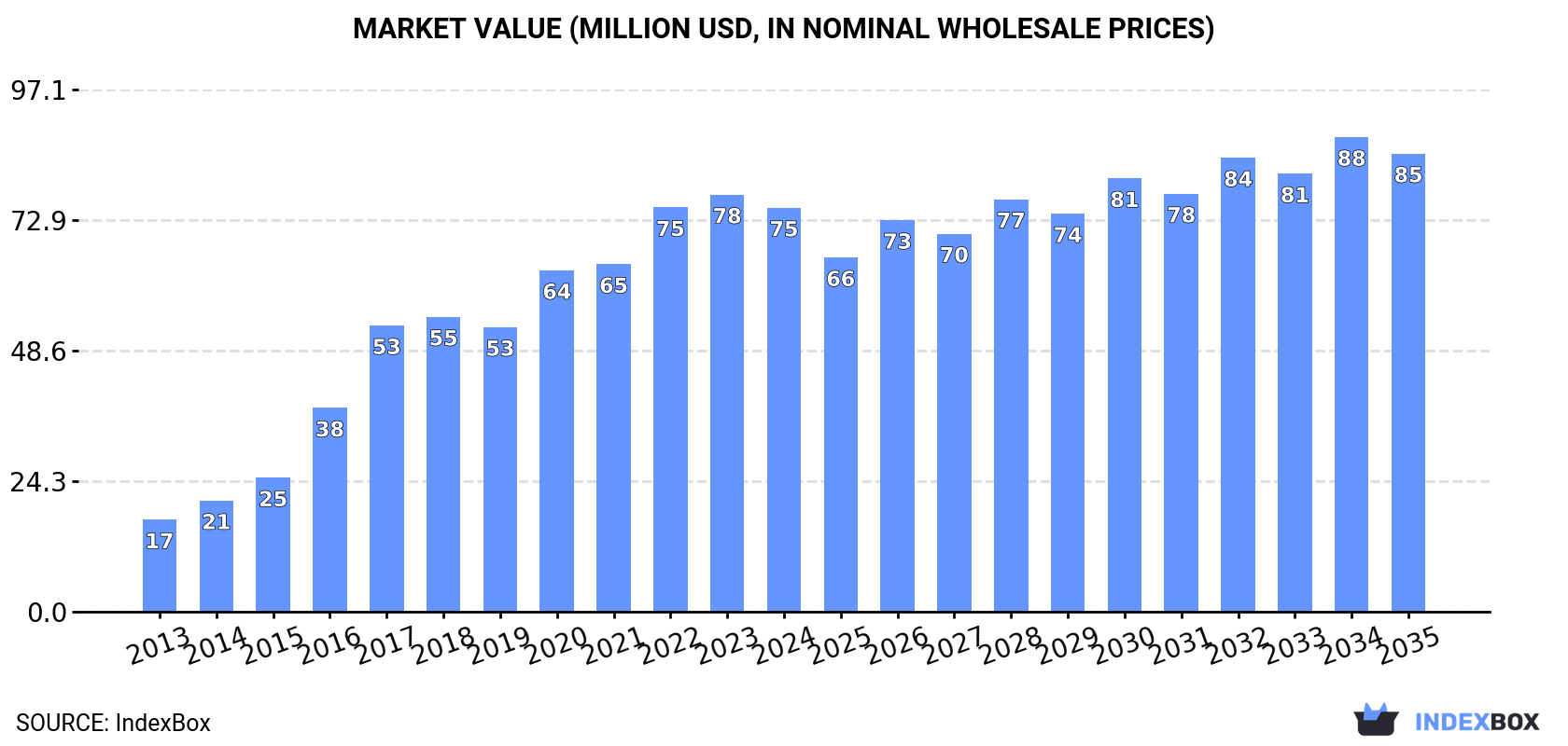 Market Value (million USD, nominal wholesale prices)