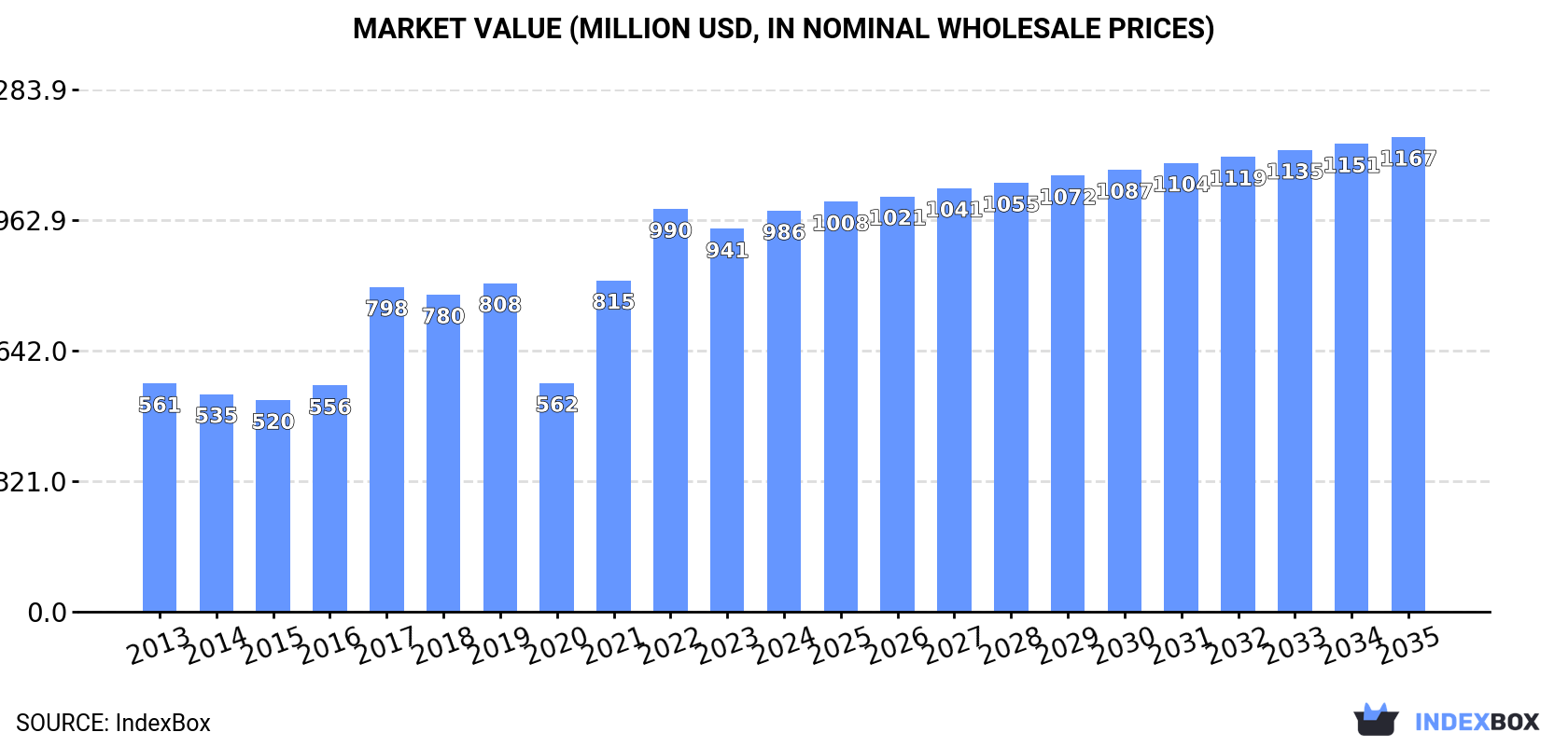 Market Value (million USD, nominal wholesale prices)