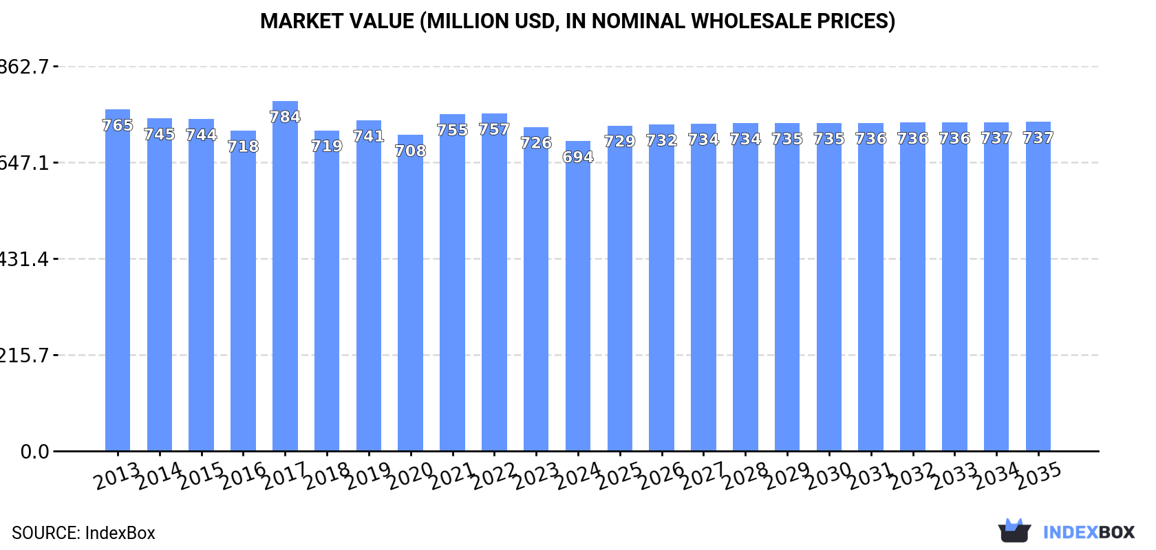 Market Value (million USD, nominal wholesale prices)