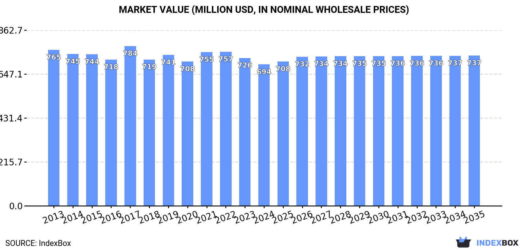 Market Value (million USD, nominal wholesale prices)
