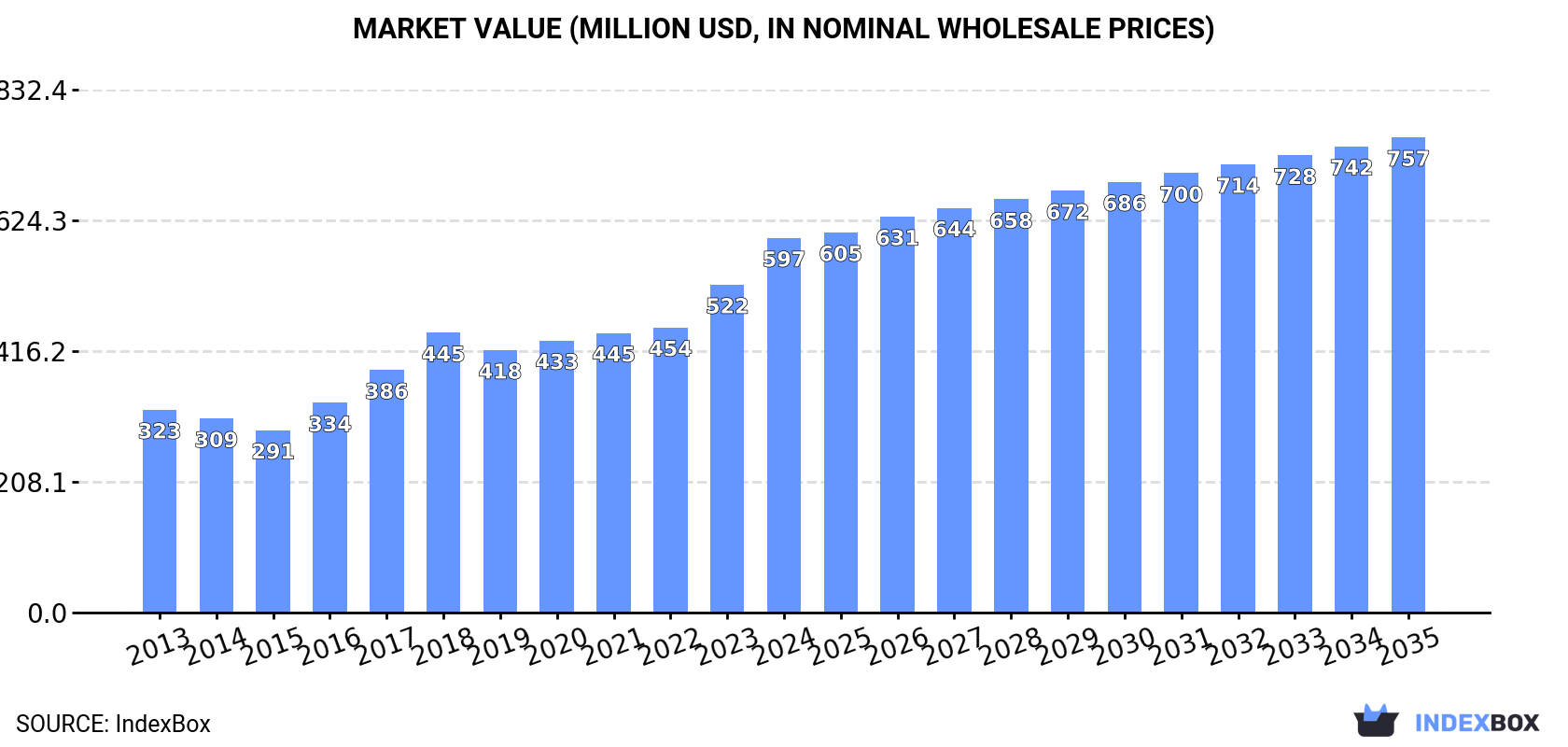 Market Value (million USD, nominal wholesale prices)