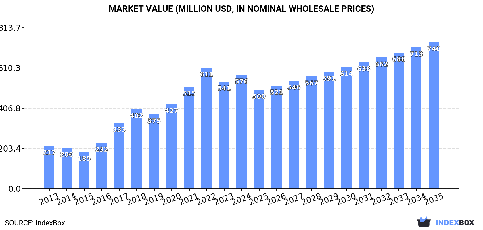 Market Value (million USD, nominal wholesale prices)