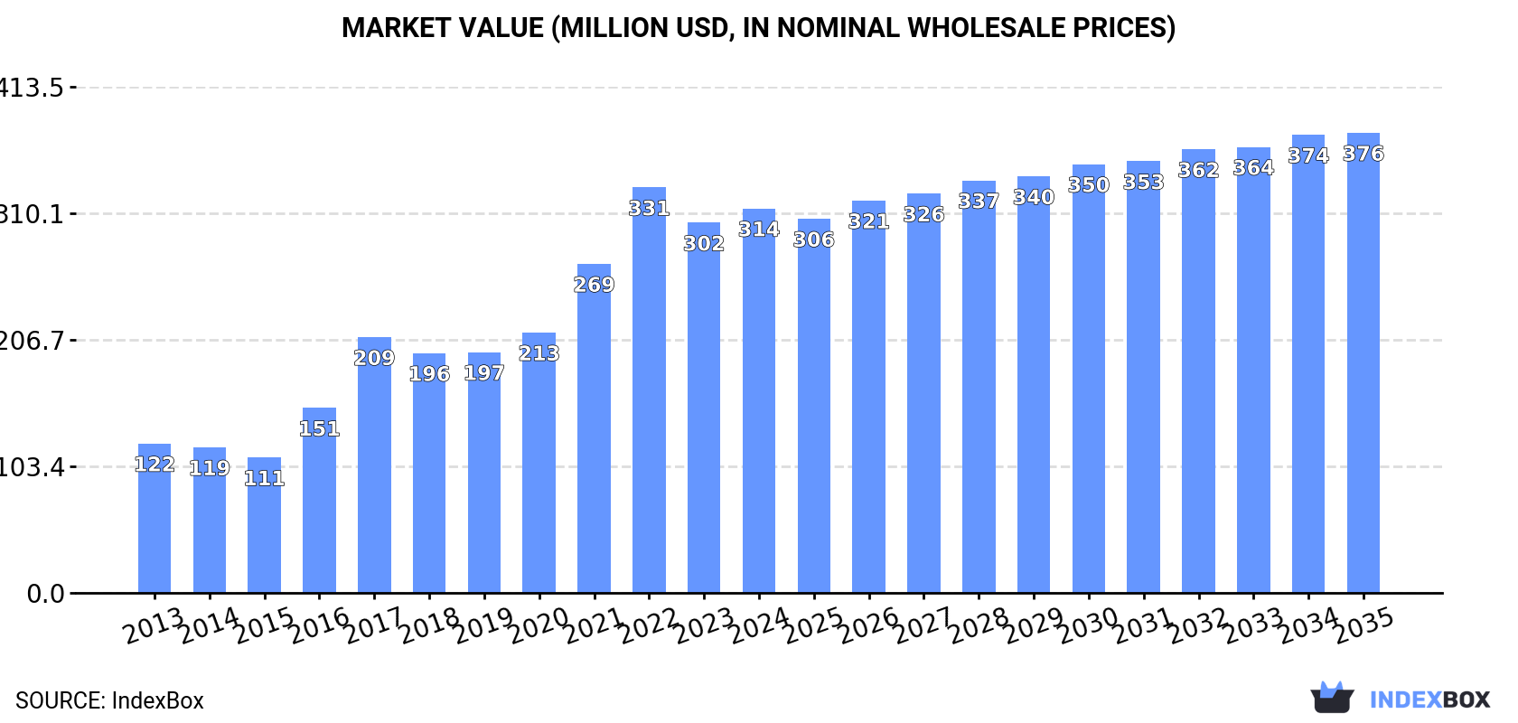 Market Value (million USD, nominal wholesale prices)