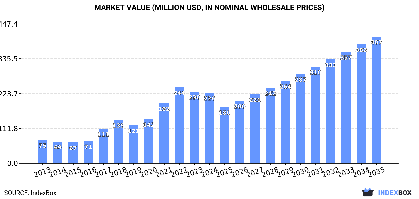 Market Value (million USD, nominal wholesale prices)