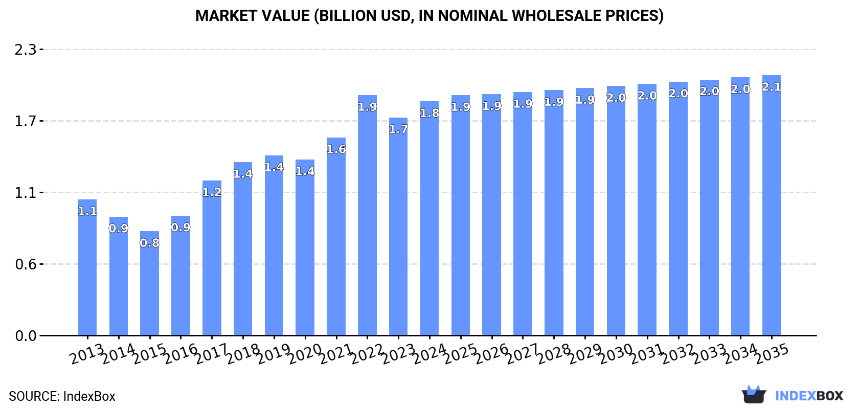 Market Value (billion USD, nominal wholesale prices)