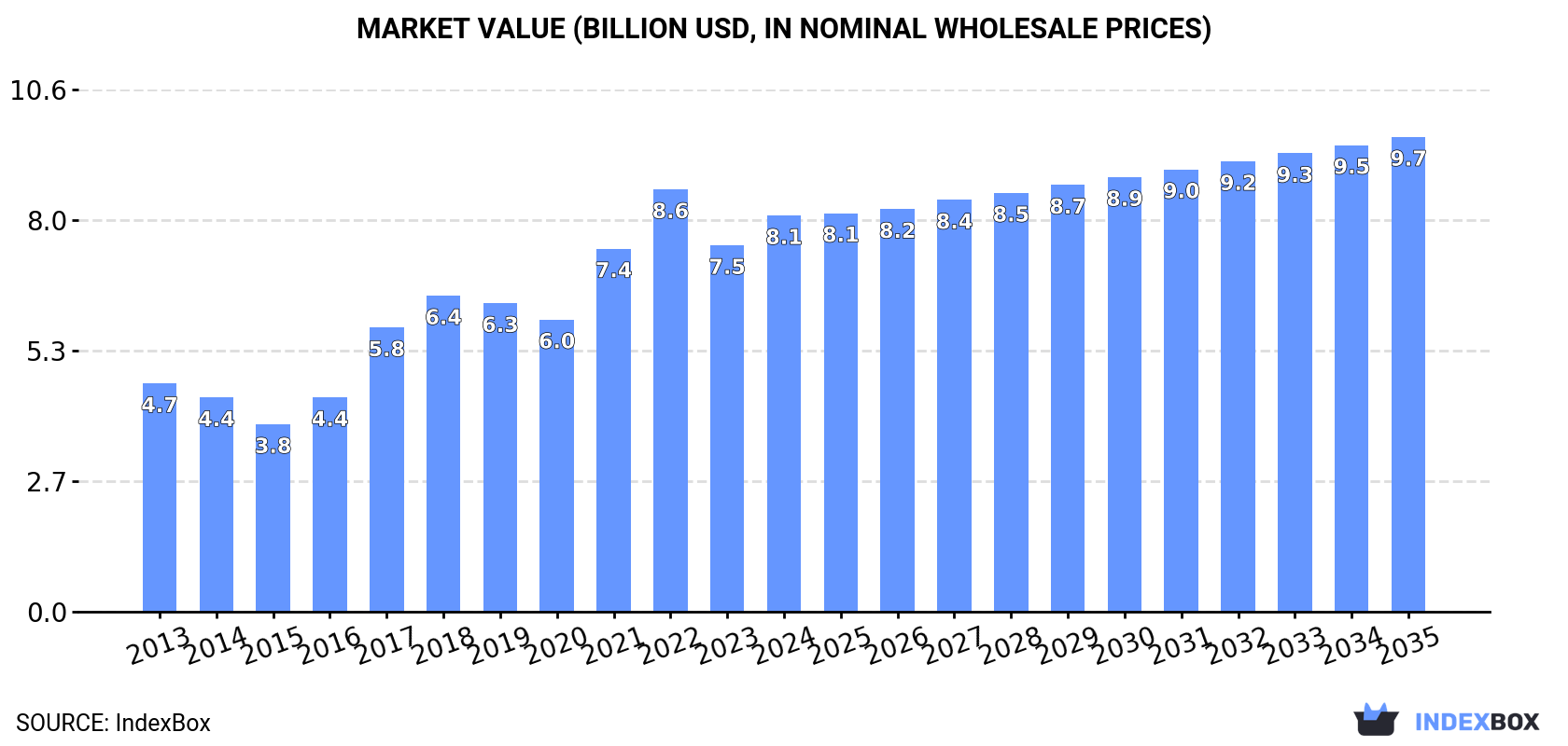 Market Value (billion USD, nominal wholesale prices)